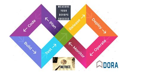 Devops Dora Metrics Devops Dora Metrics
