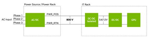 Nvidia 800 Vdc Architecture Will Power The Next Generation Of Ai Factories Nvidia Technical Blog