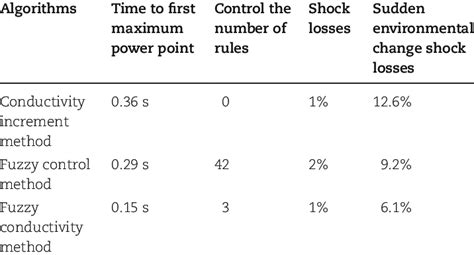 Data Of The Oscillation Process Of The Three Simulated Circuits Download Scientific Diagram Data Of The Oscillation Process Of The Three Simulated Circuits Download Scientific Diagram