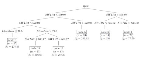 Chapter 10 Model Assisted Estimation Spatial Sampling With R