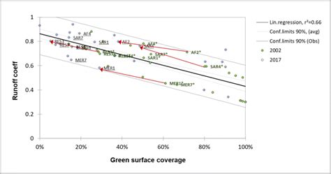 Relation Between Green Land Coverage And The Runoff Coefficient For The