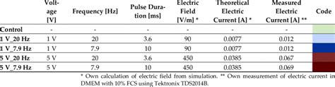 Individual ES Values After Measurement And Simulation To Each Setup Download Scientific