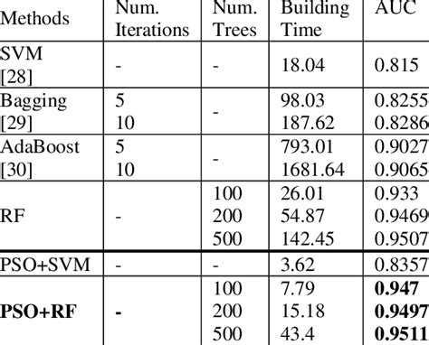 Performance Comparison Between Different Classification Methods And The Download Table