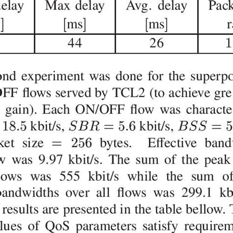 the measured values of qos parameters download table
