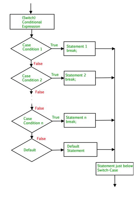 PHP switch 语句 码农参考