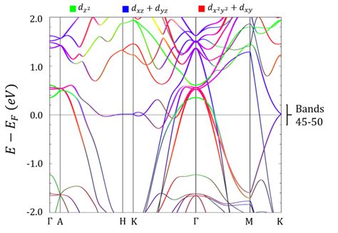 2 Ti 3 Sic 2 Bs Projected Onto Ti D Orbitals Dominant At The Fermi Download Scientific