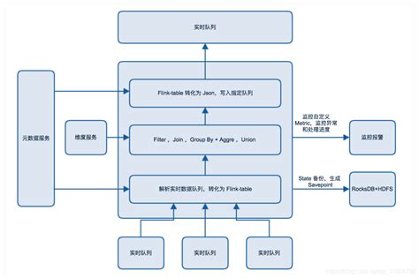 基于flink实时数仓的完整链路 实时数仓数据链路层 csdn博客