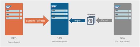 Simplifying The Sap System Refresh With Sid Refresh™