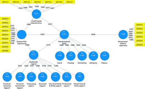 the model with factor loadings and beta coefficients download