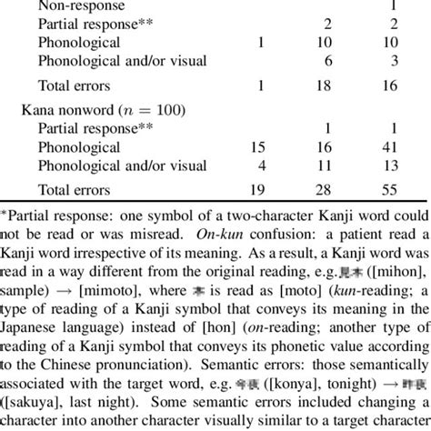 Types Of Reading Errors In Patients 1 To 3 In The Reading Test Values Download Table