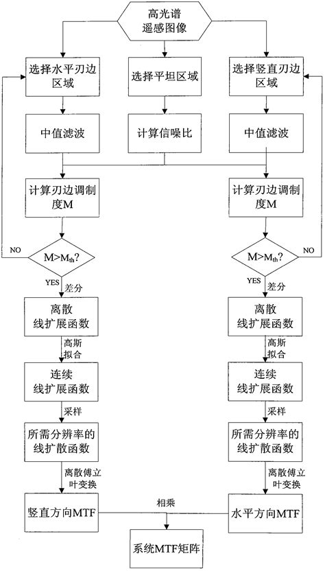 Method For Detecting Mtf Of Hyperspectral Remote Sensing System Based
