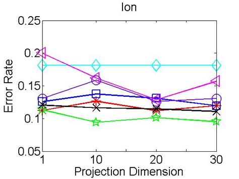 classification error rate on test data sets a digits b balance