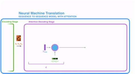 model deep learning seq2seq attention transformer bert programmer