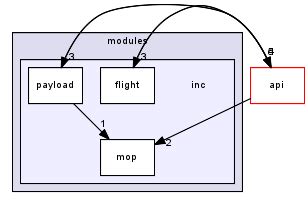 Dji Onboard Sdk Osdk Core Modules Inc Directory Reference