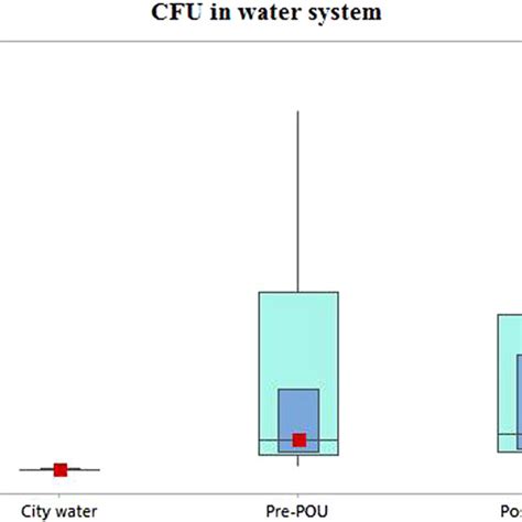 HPC Counts In City Service Line Water Household Water Pre POE Download Scientific Diagram