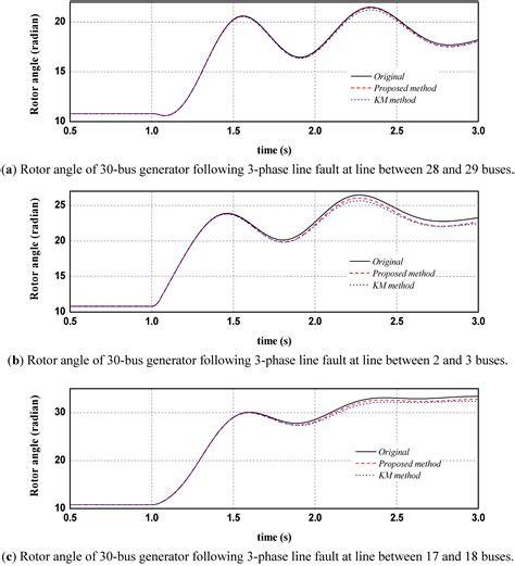 Coherency Identification Of Generators Using A Pam Algorithm For Dynamic Reduction Of Power Systems