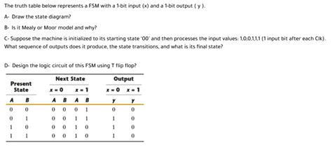 solved the truth table below represents a fsm with a 1 bit input x