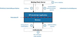 Understanding How FIDO Makes Passwordless Authentication Possible Practical365