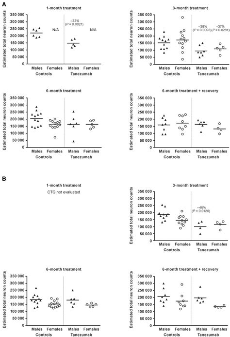 Individual And Group Estimated Total Neuron Counts In The A Superior