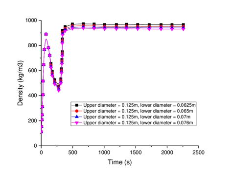 16 Transient Density Profile At The Top Of The Well For The 5 Minute Download Scientific