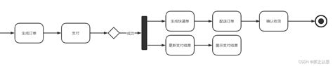 UML建模活动图Activity Diagram CSDN博客