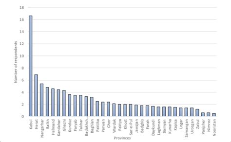 Figure E Proportion Of Respondents Per Province In Kap Survey
