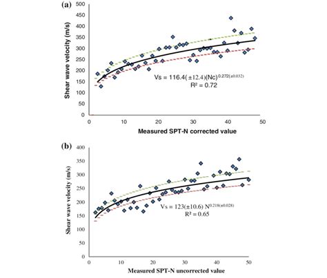 Correlations Between V S And A Corrected Spt N B Uncorrected Spt N
