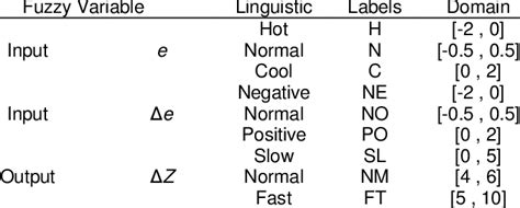 Inputs And Output Variable For Flc Tuning 1 Download Table