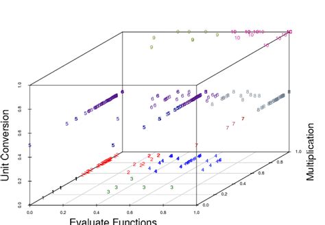Assistment System Example Of Conditional K Means Clustering On The