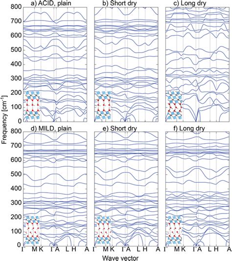 Calculated Phonon Dispersion Diagram Of Oh Terminated Mxenes The Acid Download Scientific