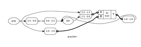 Yosys Logic Loop Falsely Detected Stack Overflow