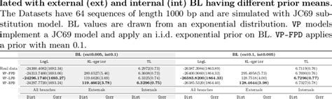 performance of branch lengths bl estimation on datasets simu