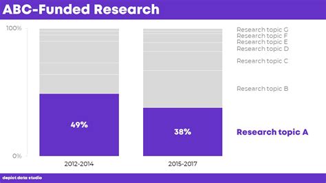Stop Making People Read Across Multiple Pie Charts Heres What To Do Instead Depict Data
