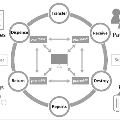 Investigational Pharmacy Workflow Download Scientific Diagram