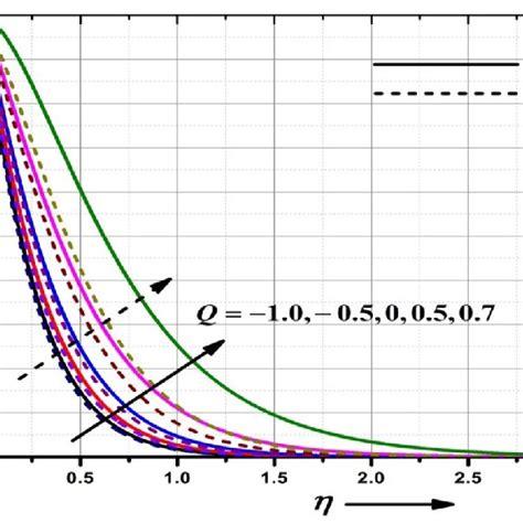 Influence Of Heat Generation Absorption Parameter Q On Temperature