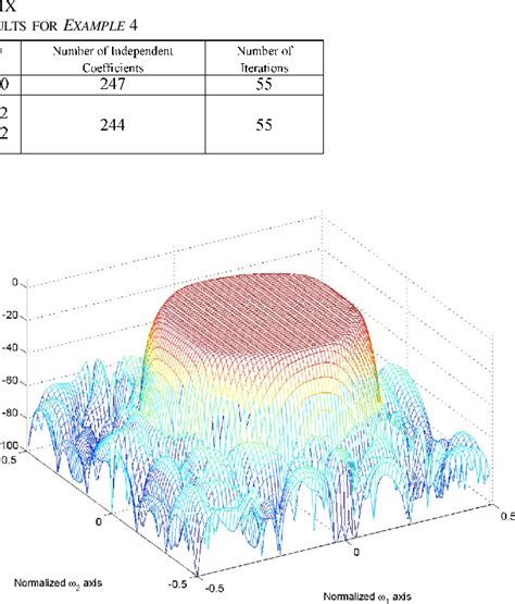 figure 1 from design of 2 d recursive digital filters using