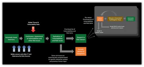 Automating Vulnerability Management Balbix