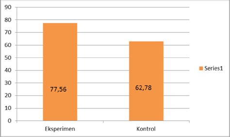 posttest average results of experiment class and control class