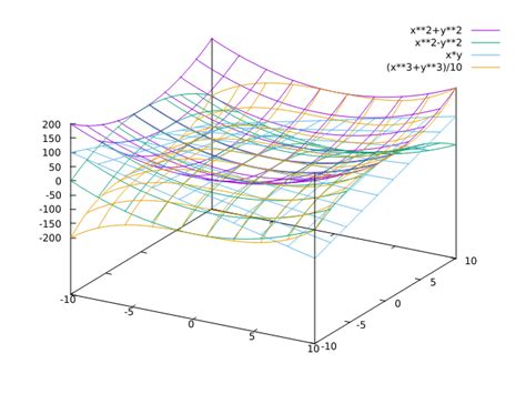 Gnuplot Funktionsplotter Unter Linux Linux Bibel Gnuplot Funktionsplotter Unter Linux Linux Bibel