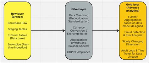 Building An Elt Pipeline Using Spark Streaming And Databricks For Iot