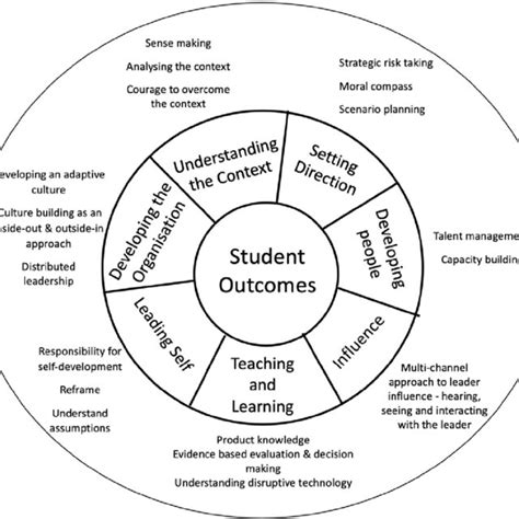 Leadership in uncertain times domains and capabilities framework | Download Scientific Diagram