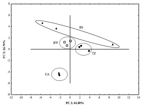 Principal Components Analysis Pca Loadings On Variables Data Of