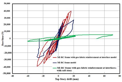 Buildings Free Full Text Response Of Masonry Infilled Reinforced Concrete Frames