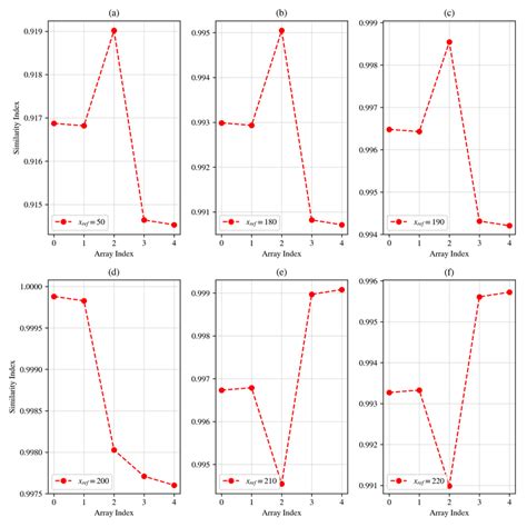 Plot Variation In Similarity Index As The Value Of X Re F Is Ranged
