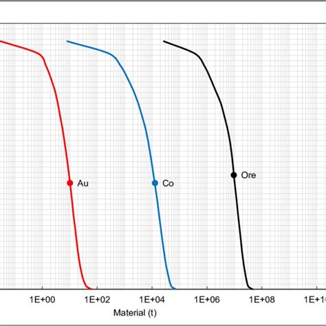 Cumulative Frequency Plot Showing The Results Of Monte Carlo Computer