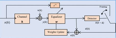 Schematic Diagram Of The Equalization Process Download Scientific Diagram