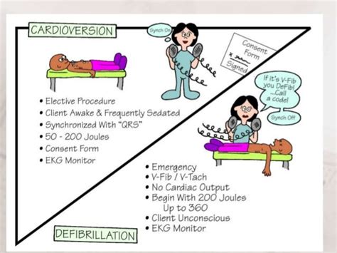 Defibrillation And Cardioversion Defibrillation And Cardioversion