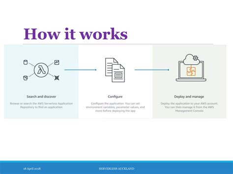 Aws Serverless Application Repository Ppt