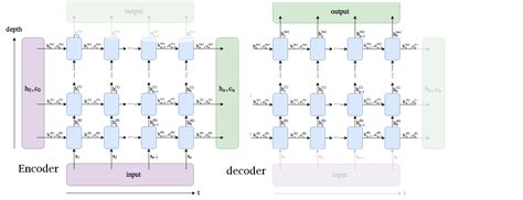 Multi Step Time Series Lstm Network Pytorch Forums