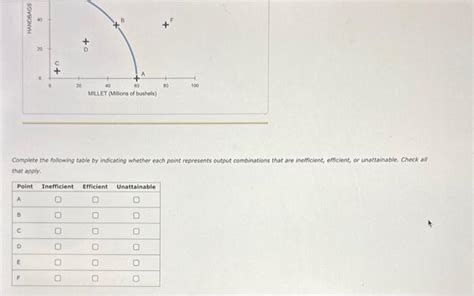 Solved 3 Efficiency In The Production Possibilities Model